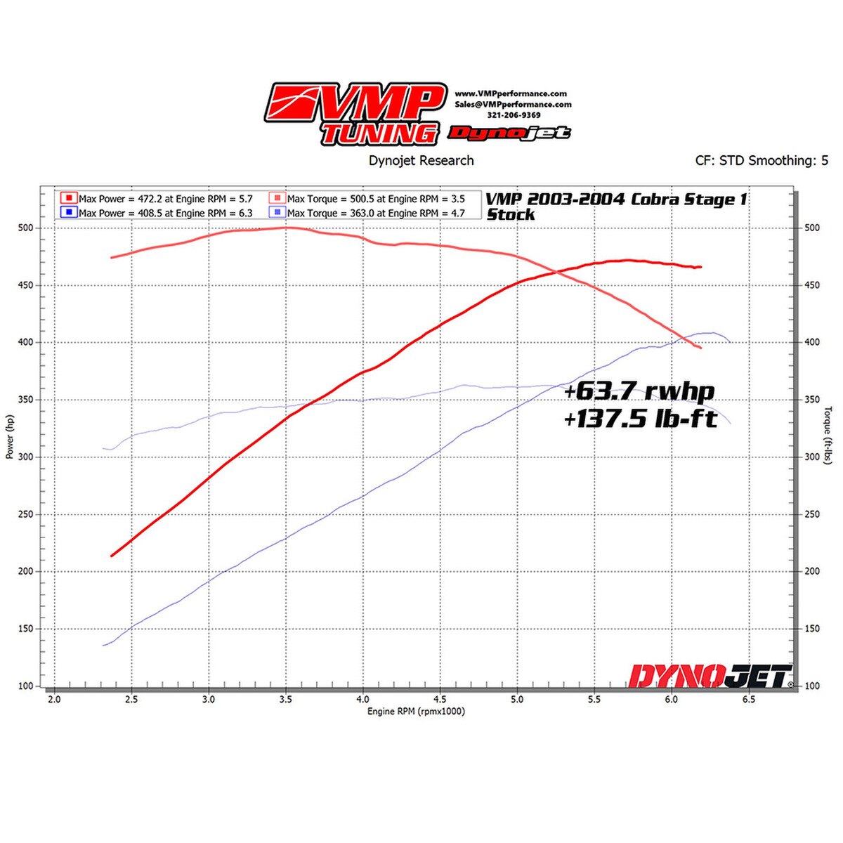 VMP "Stage 1" Questions | SVTPerformance.com
