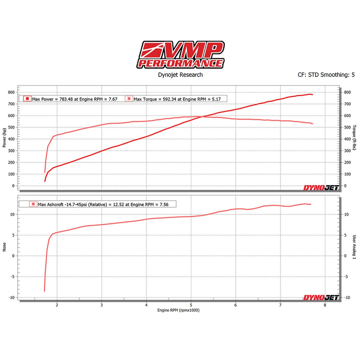 VMP Gen 6 3.0 L Supercharger Stage 3 Kit '15-17 Mustang 5.0 L